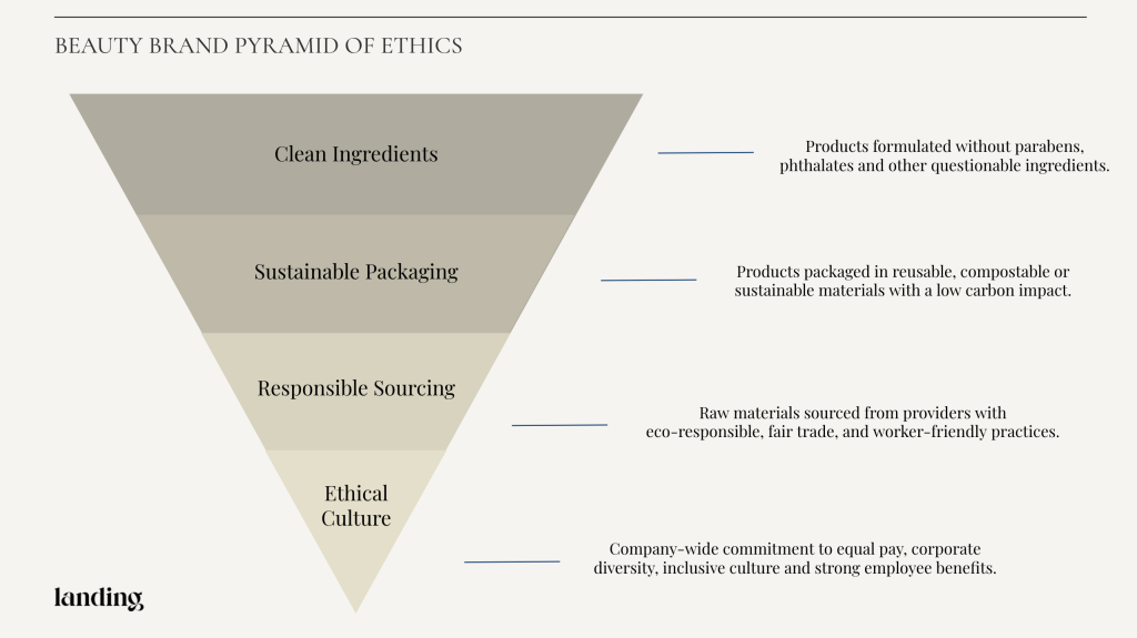What Does It Mean to Be an Ethical Beauty Brand in 2022? | Landing ...
